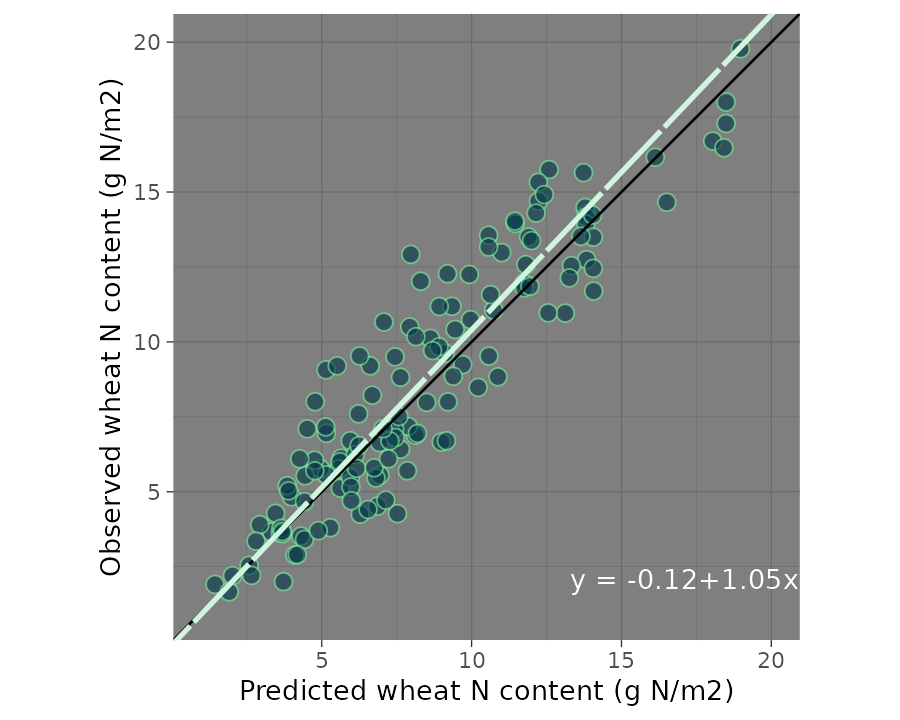 regression-case-assessing-model-agreement-in-wheat-grain-nitrogen